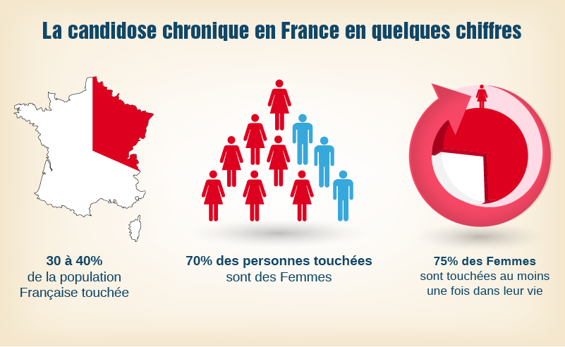Vaincre naturellement la candidose - Bio Infos Santé