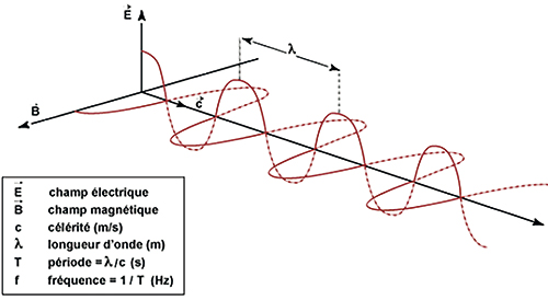 Ondes électromagnétiques et électro-sensibilité - Bio Infos Santé
